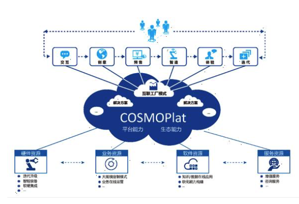 海尔COSMOPlat及赋能项目同时入选2018工业互联网试点示范名单_媒体中心_卡奥斯COSMOPlat官网